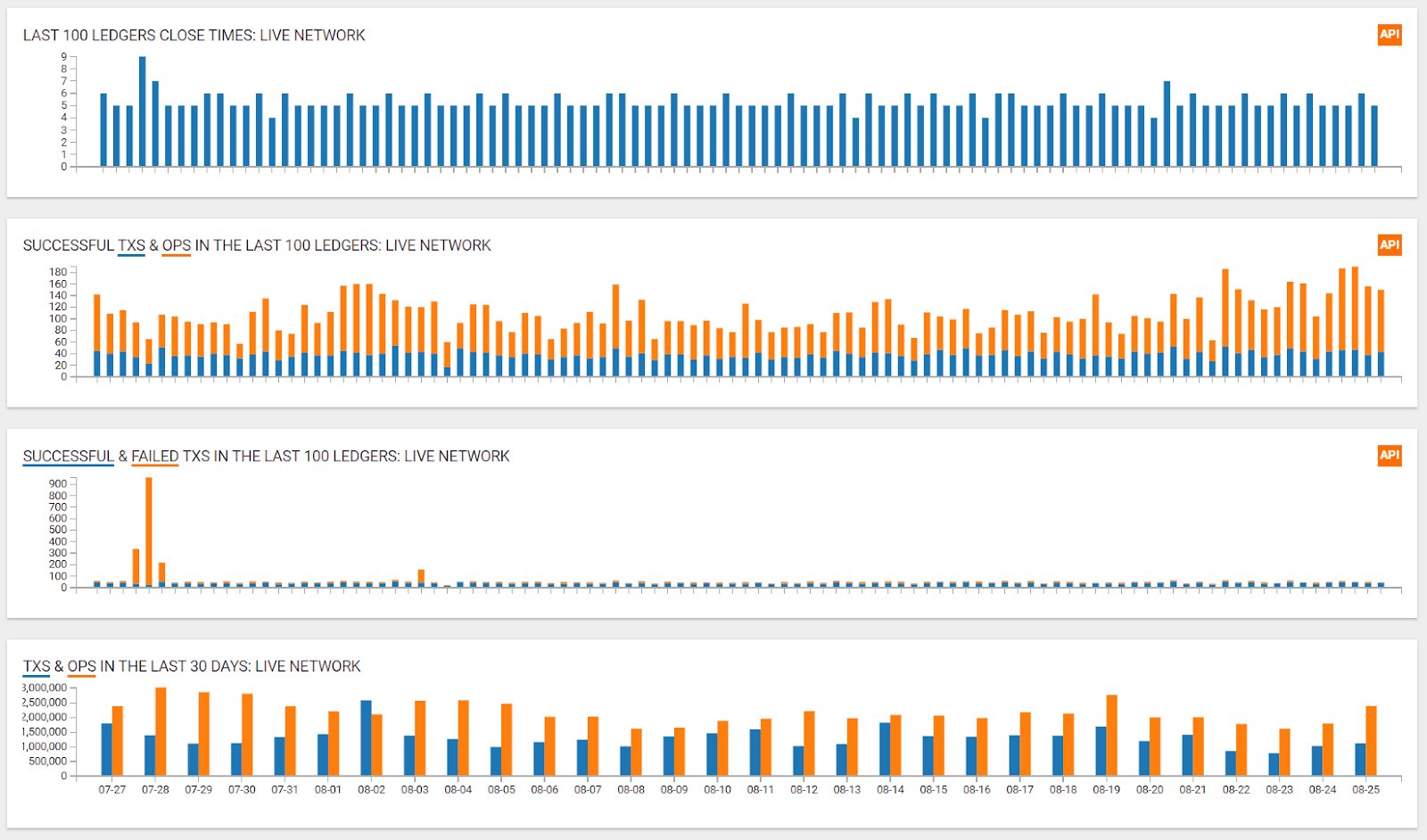 Stellar Price Analysis - Transactions per day on the rise - Brave New Coin