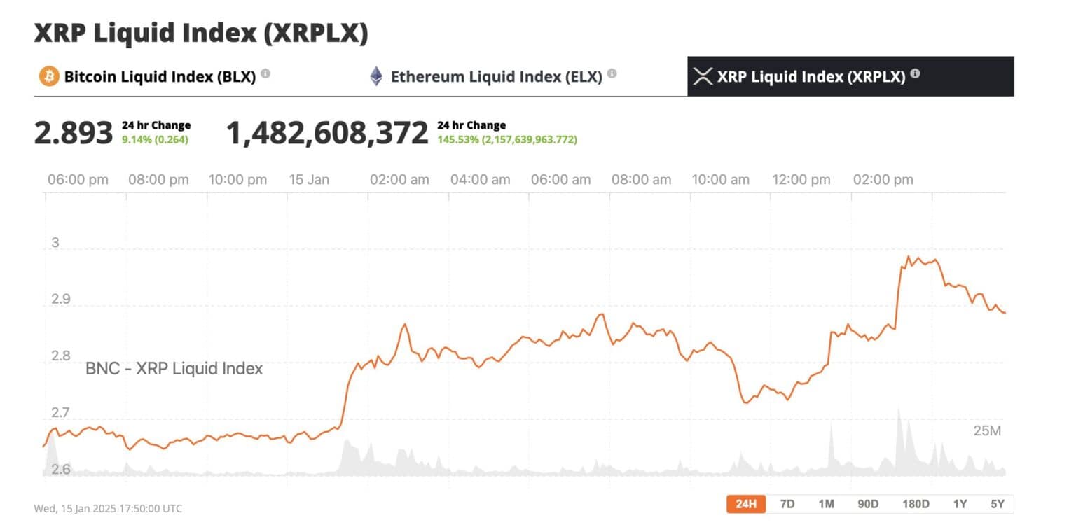 XRP Price Soars as Entire Crypto Market Prepares to Move Higher - Brave New Coin