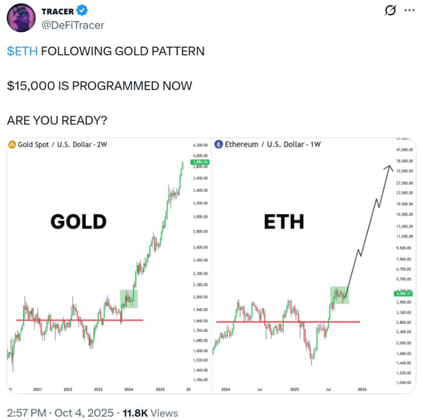 Ethereum (ETH) Price Prediction: Ethereum Mirrors Gold’s Breakout Pattern as Institutional ...
