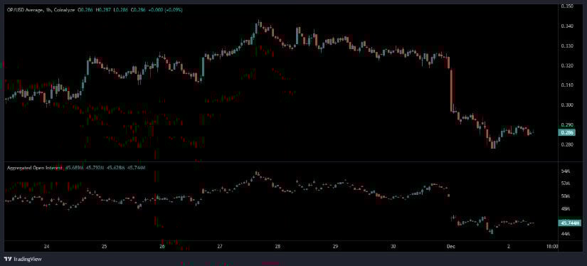 Optimism Price Moves Lower as Open Interest Drops and Momentum Fades - Brave New Coin